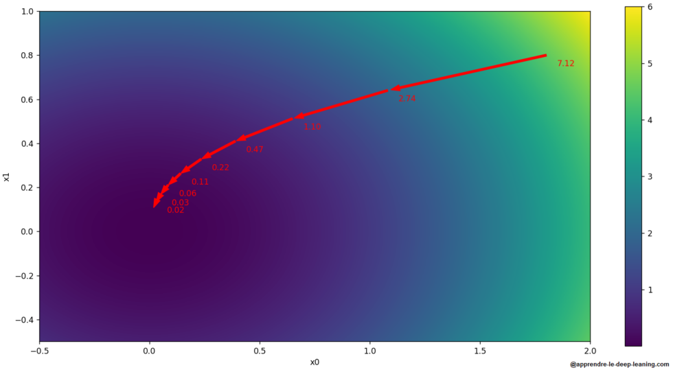 Comprendre comment marche la méthode du gradient - Apprendre le Deep ...